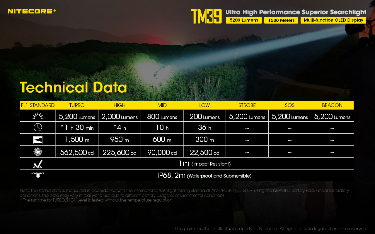 Nitecore TM39 - 1500mts Longest Throw Searchlight, Long Range ...